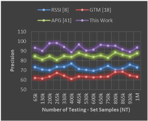 Figure 6 From Design Of An Anomaly Detection Framework For Delay And