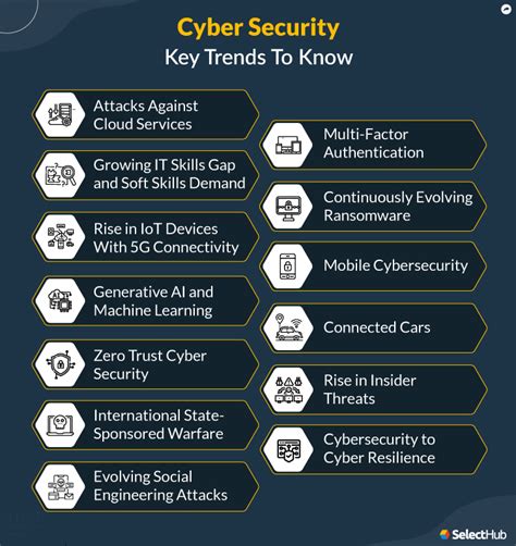Top Cyber Security Trends 2023