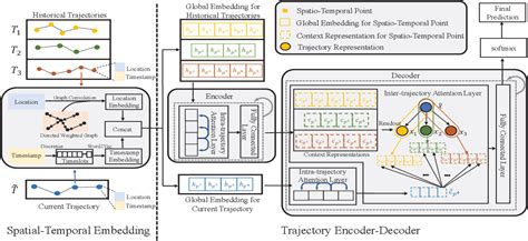 Figure 1 From Predicting Human Mobility Via Graph Convolutional Dual Attentive Networks