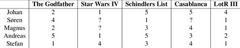 Table 11 From Exploiting User Preference Similarity Transitivity In