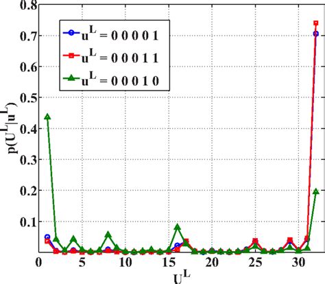 An Example Of Three Conditional Probability Distribution Functions Used