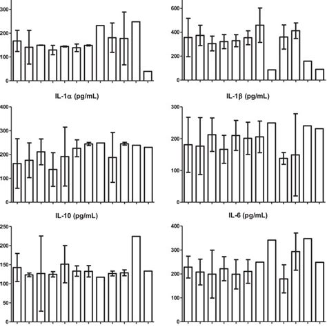 Expression Pattern Of Pro Inflammatory Cytokines Interferon Gamma Download Scientific Diagram