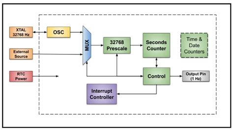 Real Time Clocks Rtcs In Microcontroller Timers 深圳市晶诺威科技有限公司