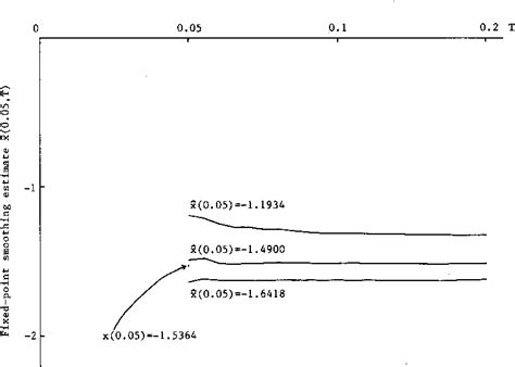Figure 4 From Design Of A Fixed Point Smoother Based On An Innovations