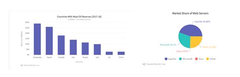 Pie Chart Vs Bar Graph Which Is Better Fusionchartsbar Graph Vs Pie Chart Which Is Better
