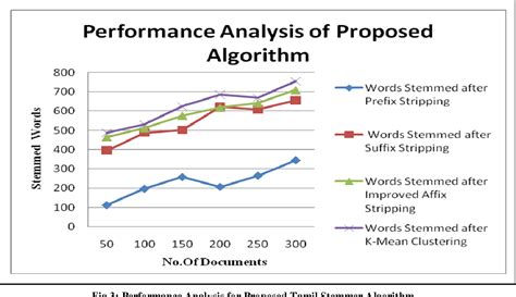 figure 3 from an improved rule based iterative affix stripping stemmer