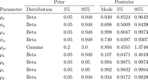 prior and posterior distributions of shock parameters for the model