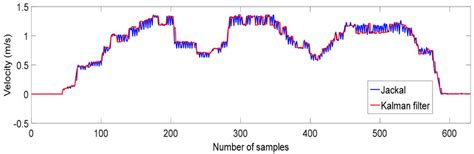 Comparison Between The Estimated And Real Variables Download