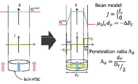 Outline Of The Bean Model In The Frame Of Bean Model An Induced Download Scientific Diagram