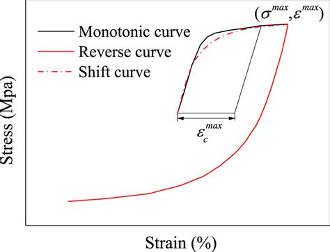 Selection Of Plastic Strain Range εcmax Download Scientific Diagram