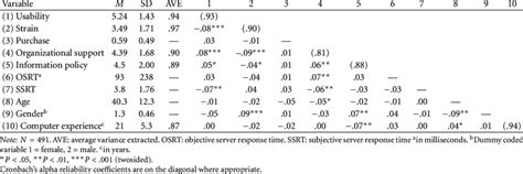 Means Standard Deviations Average Variance Extracted Reliability Download Table