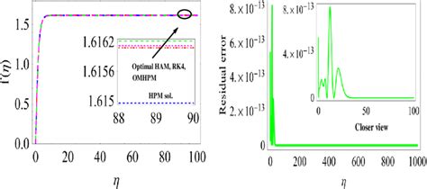A Comparison Of The Computed 10th Order Omhpm Solution F η With Download Scientific