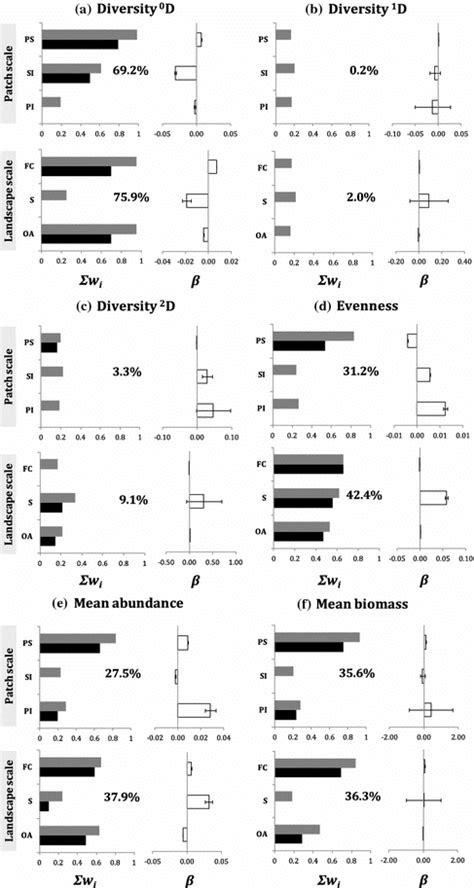 Predictor Variables Included In The Δaicc Download Scientific Diagram