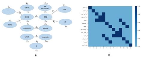 A Feature Combination Based Graph Convolutional Neural Network Model