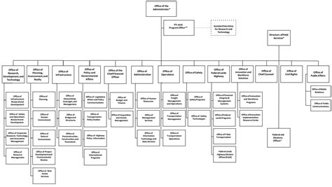 Fhwa Organization Fhwa