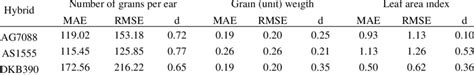 Coefficients Of The Maize Model Evaluation Related To Crop Production Download Scientific