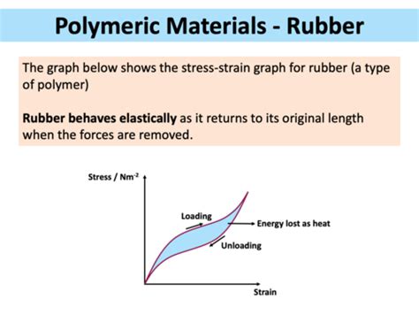 Stress Strain Graphs A Level Physics Teaching Resources