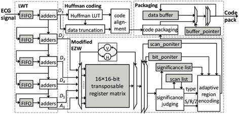 Hardware Architecture Overview Of The Proposed Ecg Compression Processor Download Scientific