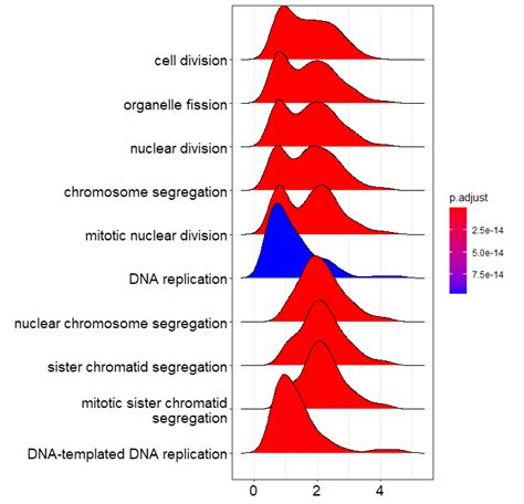 Clusterprofiler Dotplot Vs Ridgeplot