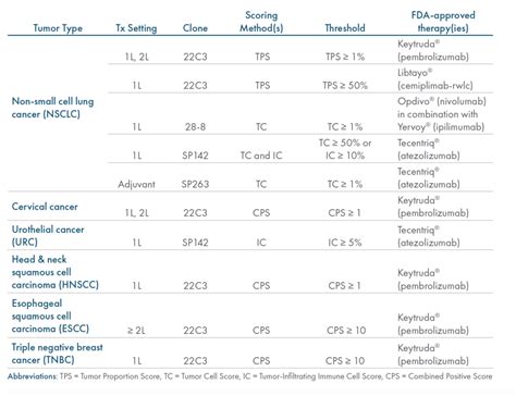 Pd L1 Ihc Testing Strata Oncology
