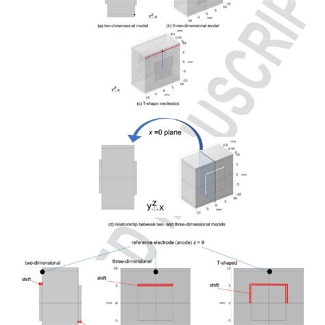 model geometries a and b are traditional model geometries and c