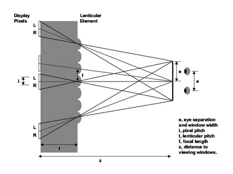 Front Lenticular Autostereoscopic Display Principle [52] Download Scientific Diagram