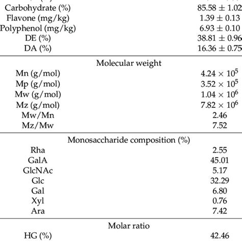 Physicochemical Characterization Of Chp Download Scientific Diagram