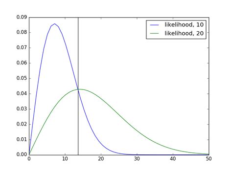 1 distribution of the likelihoods and the negative log likelihoods for