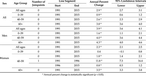 Results Of The Joinpoint Regression Analysis In Skin Melanoma Incidence