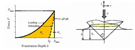 nanoindentation testing left loading p h curve right geometry