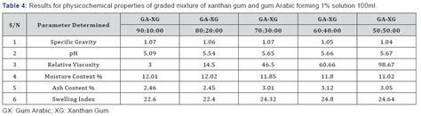 Effects Of Graded Quantities Of Xanthan Gum On The Physicochemical And