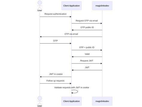 Github Micahparks Magiclinksdev Transactional Email Magic Link And One Time Password Otp