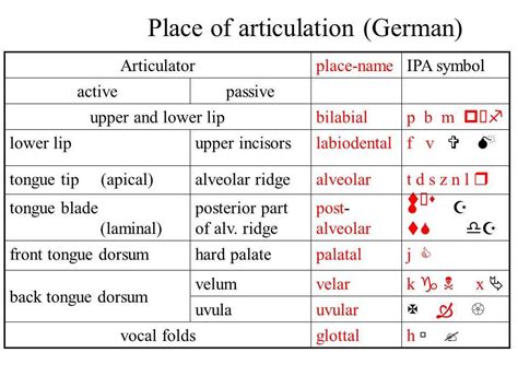 Improving Speech Articulation With The Linguisystems Articulation Test