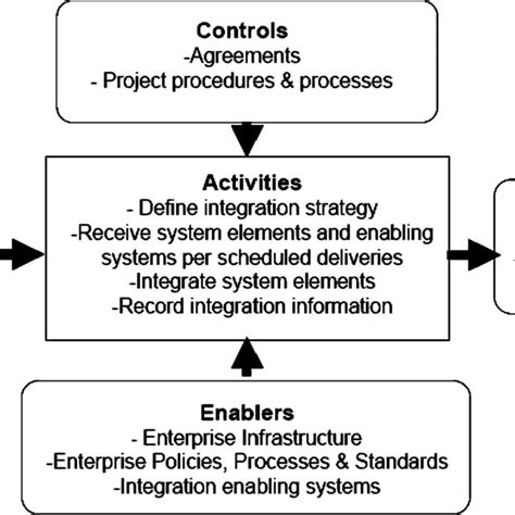 Context Diagram For The Integration Process 11 Download Scientific Diagram