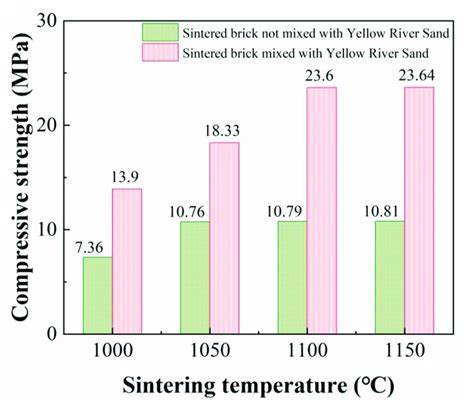 Effect Of Sintering Temperature On Compressive Strength Of Mgs Sintered Download Scientific