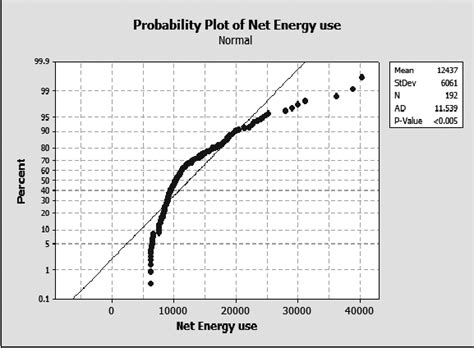 Results Of Normality Test On The Energy Use Of Sample Buildings