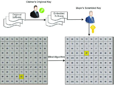 Process Of Zero Blind Watermarking Download Scientific Diagram