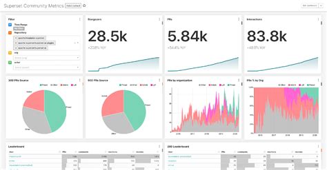 Open Sourcing A GitHub Engagement Dashboard Preset