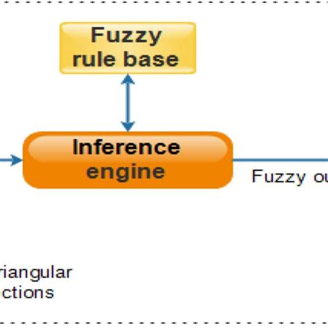 Fuzzy Inference Model For The Air Quality Determination Download