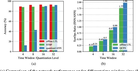 Figure 2 From Training Spiking Neural Networks With Local Tandem Learning Semantic Scholar