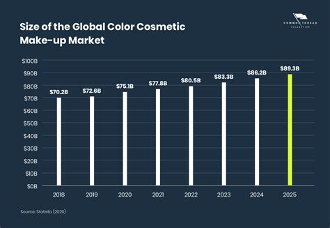 Makeup Global Market Share