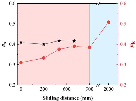 Static Friction Coefficients μ S And Kinetic Friction Coefficients