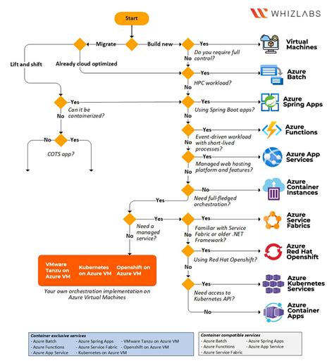Whizlabs On Linkedin Azurevirtualmachines Azureappservice