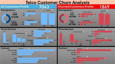 Sakshi Srivastava On Linkedin Project Churnanalysis Customerchurn