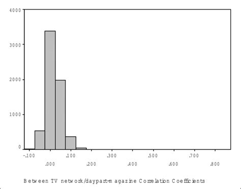Histogram Of Correlation Coefficients Between Television And Magazines