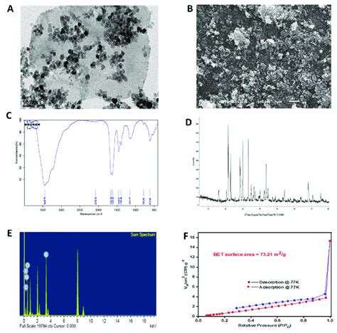 Characterization Of Chitosan Nanoparticles Fabricated By Penicillium Download Scientific