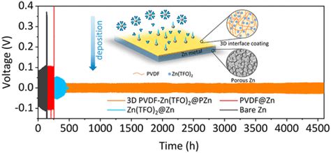 In Situ Etching Of Multifunctional Three Dimensional Interfacial Layers