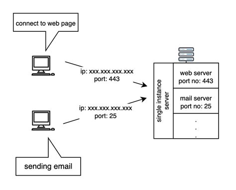 Network 포트port 개념 정리 및 종류