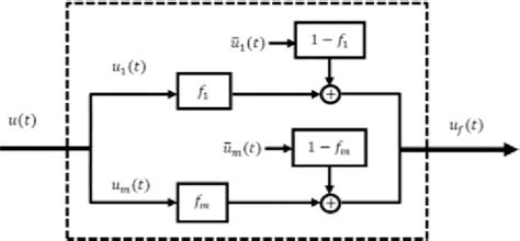 Figure 1 From Design Of A Tolerant Flight Control System In Response To Multiple Actuator