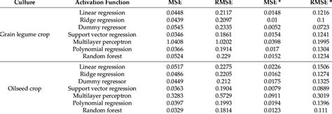 Ndvi Prediction Error Analysis Results For The Growing Season And For Download Scientific